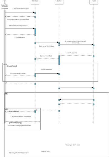 Branching with opt and alt | 비주얼 패러다임 사용자 기여 다이어그램 / 디자인